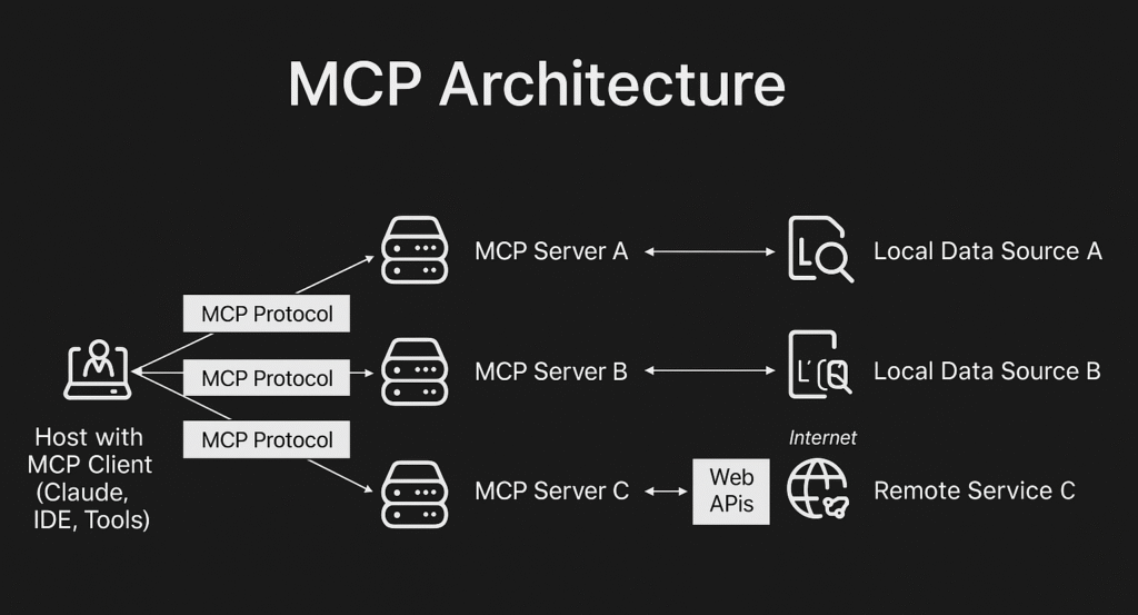 Understanding the Model Context Protocol (MCP) and How It Works